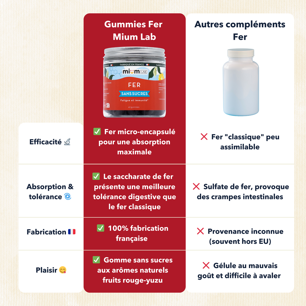 Gummies Cure de Fer - Mium Lab FR
